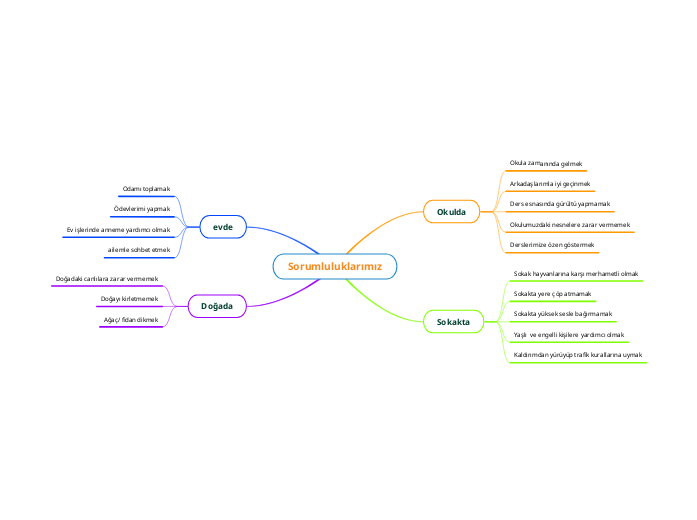 Sorumluluklarımız - Mind Map